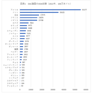 2022年 先進諸国のODA
