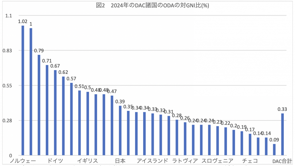 2024年のDAC諸国によるODA動向